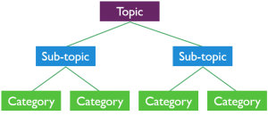 Classification & Division Essay - Excelsior OWL